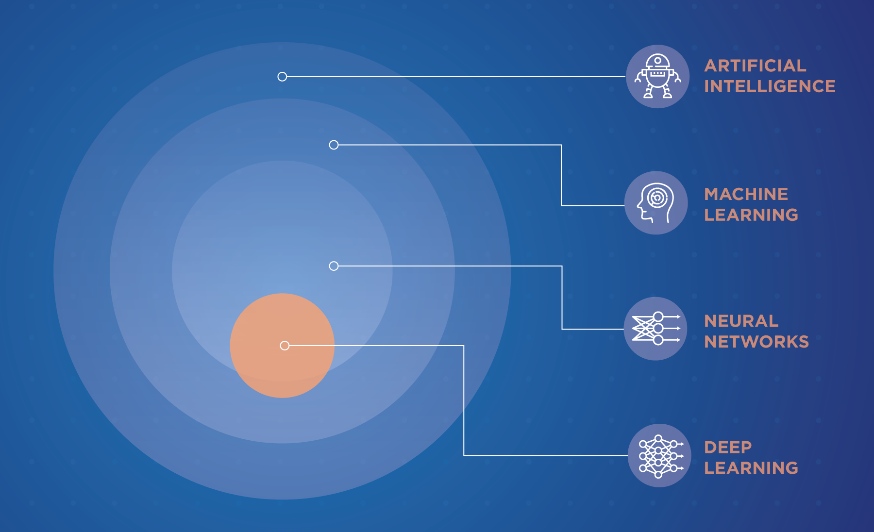 Data Science Vs Machine Learning Vs Deep Learning Vs Artificial